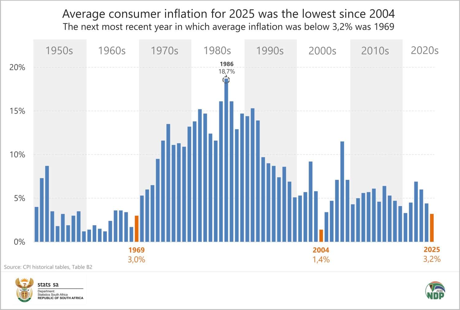 Inflation lowest in 21 years in 2025, although slightly higher in ...